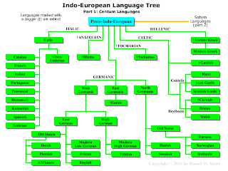 Introduction of Linguistic: Indo-European Language Family Tree