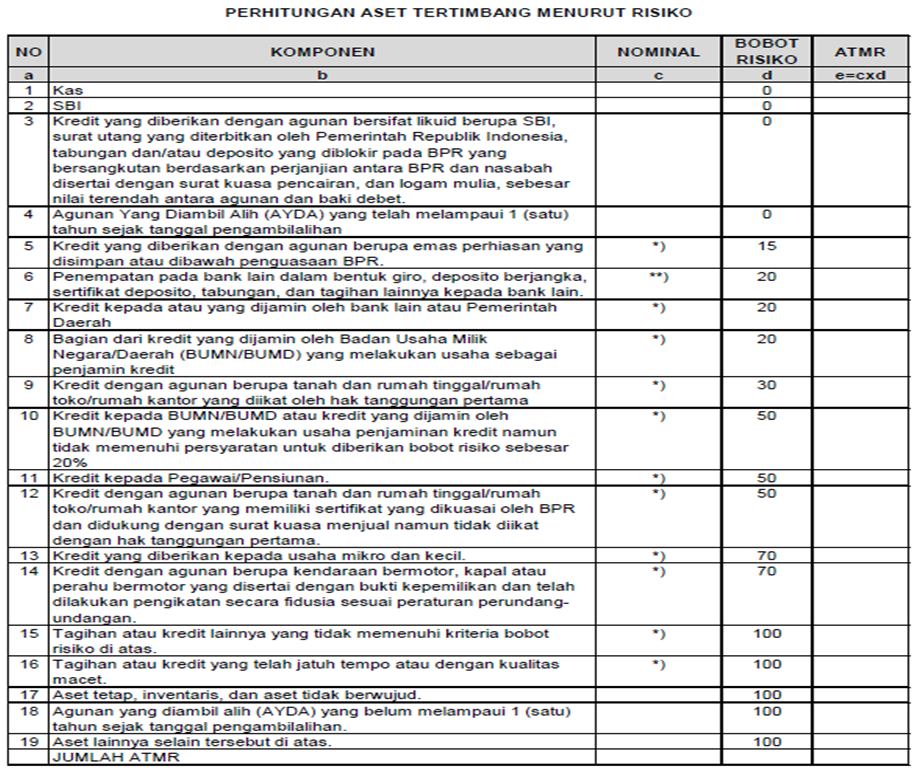 Cara Menghitung ATMR Aktiva Tertimbang Menurut Risiko | Poke Bank