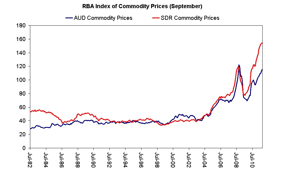 Aussie Macro Moments: RBA: Aussie commodity prices up 2% in September ...