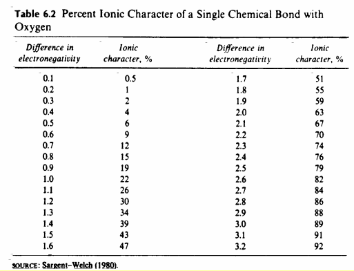 The crystal chemistry of the ionic bond ( amount of ionic character ...