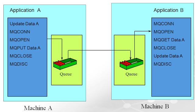 Sanggu's blog: IBM WMQ