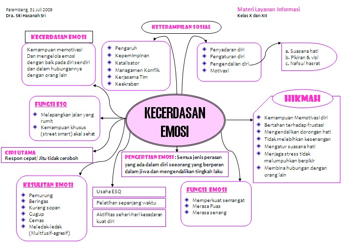 my inspiration :): MIND MAP MATERI LAYANAN BK 2