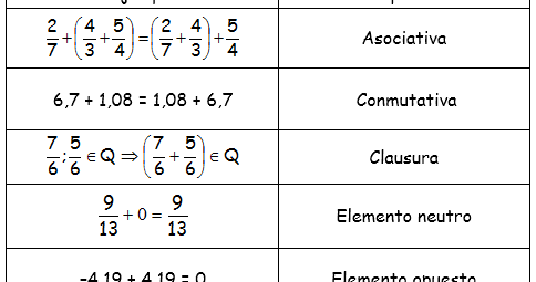 Aprendiendo mate: Propiedades de la adición de números racionales
