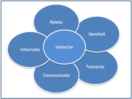 Chevrolet Blog: Doelstellingen / 4C Model / ICT Model
