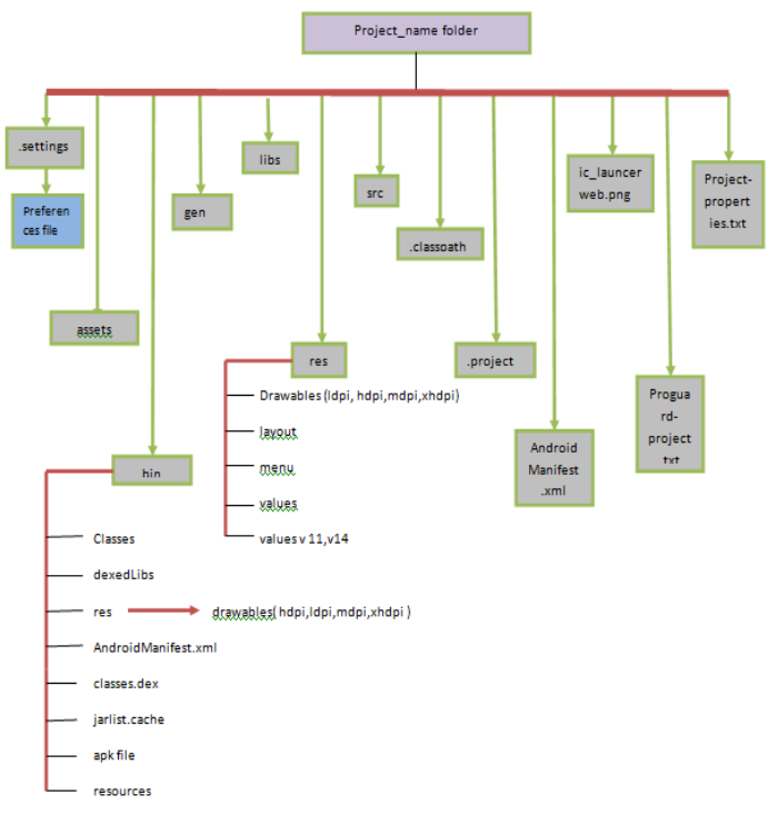 Android Directory Structure With Diagram Hanenhuusholli Android Directory Structure With Diagram Hanenhuusholli
