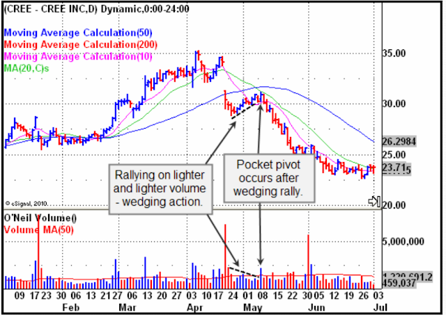 สรุปกฎ Pocket Pivot Buy Point 10 ข้อ