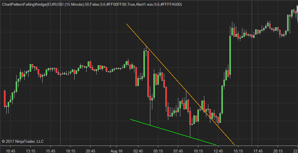 PatternSmart.com: Falling Wedge Chart pattern indicator for NinjaTrader NT8