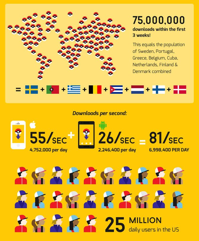 Pokémon GO Infographic - How Pokémon GO Took Over A World