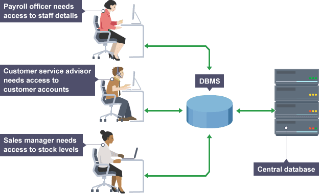ระบบฐานข้อมูล Database Management Systemระบบฐานข้อมูล