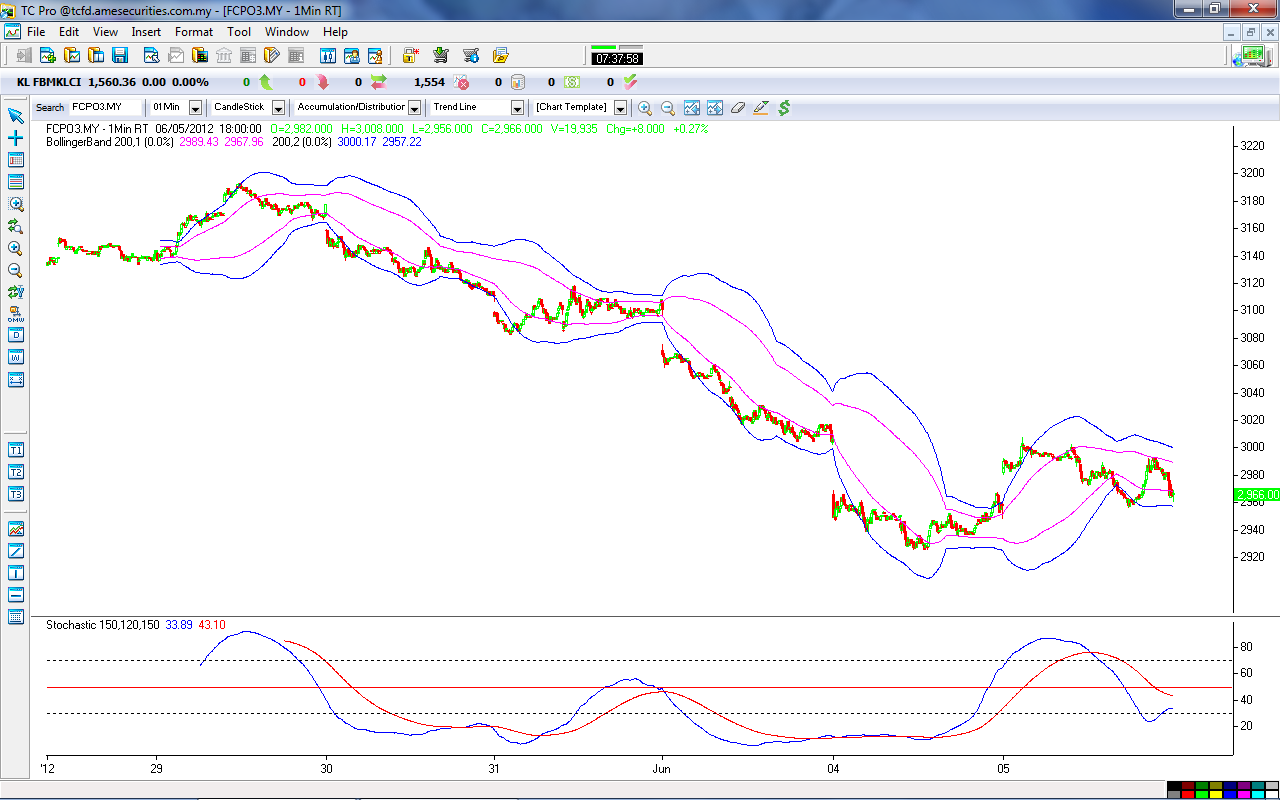 Crude Palm Oil Futures (FCPO): FCPO CHART 1 MIN VS 5 MIN (SIDEWAY)