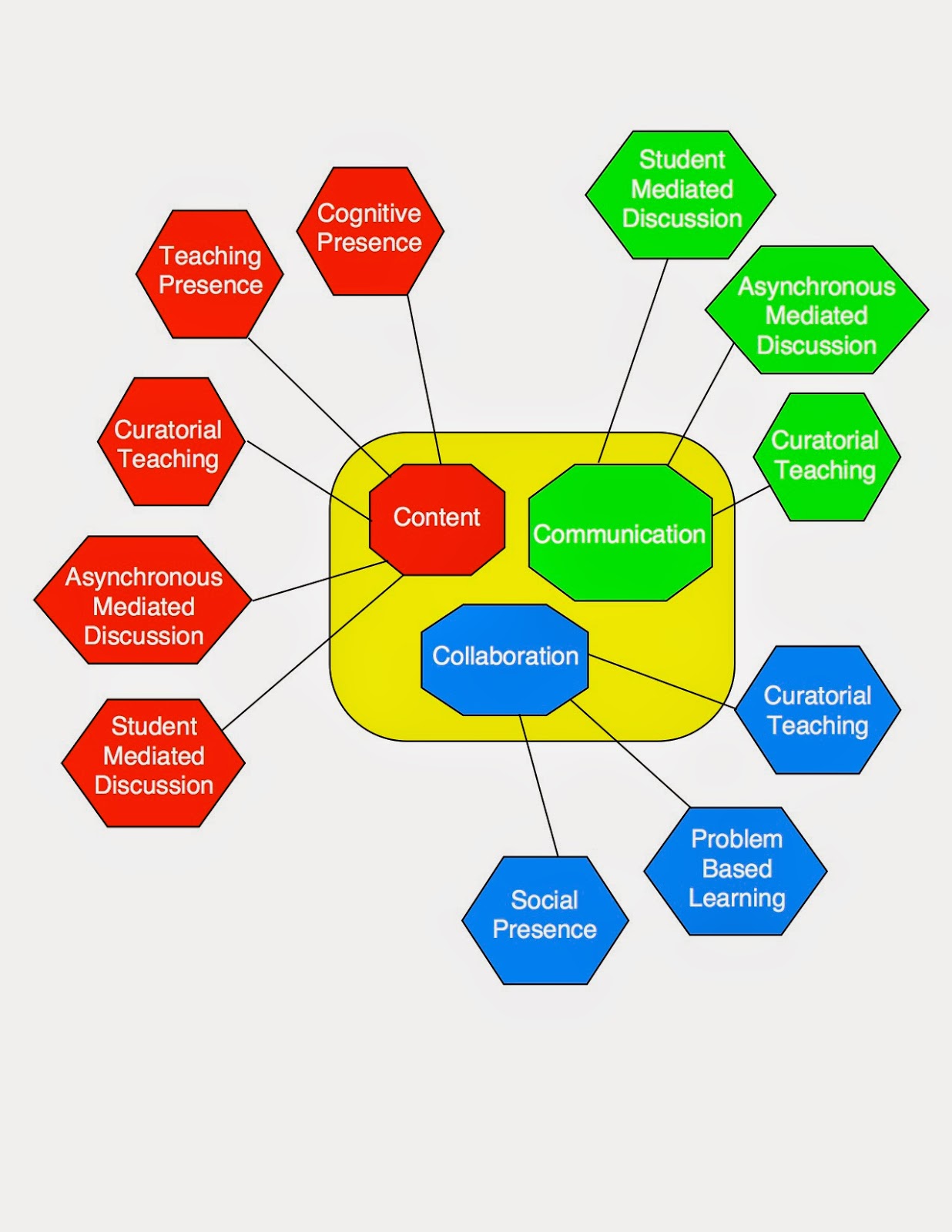 Principles of Distance Education