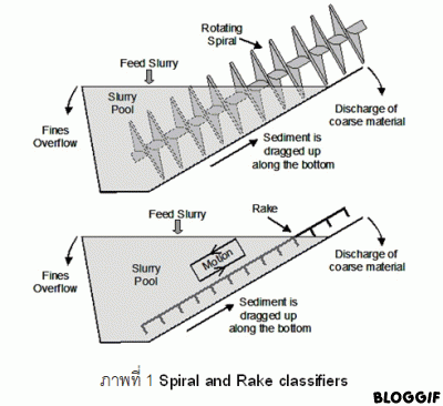 เครื่องคัดขนาดสไปรอล ( Spiral and Rake classifiers)