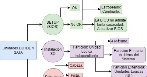 Unidades de DD iDE y SATA.