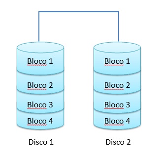 Entenda os diferentes tipos de RAID