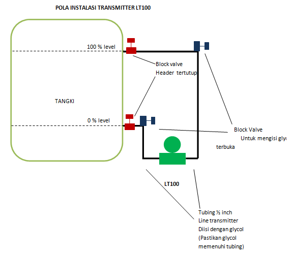 Catatan Instrumatika: Prosedur Zero Check (Zero Calibration) Level ...