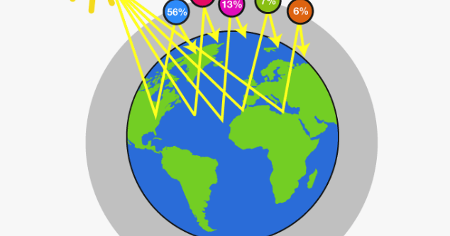 Greenhouse Gases(GHG)