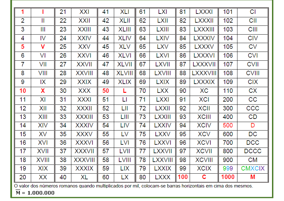 Algarismos Romanos Anos 2010