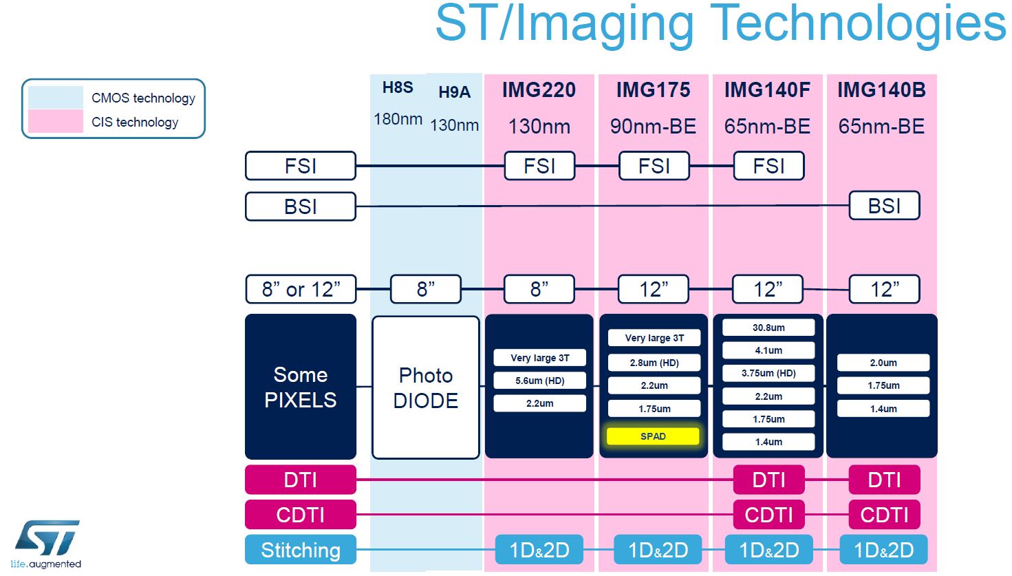 Image Sensors World: ST SPAD Presentation