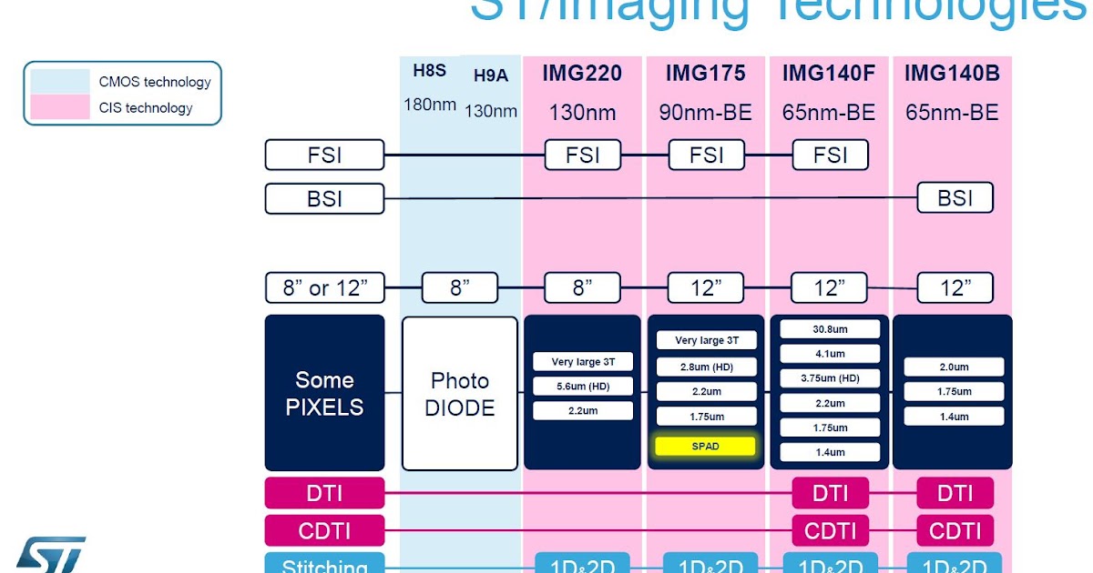 Image Sensors World: ST SPAD Presentation