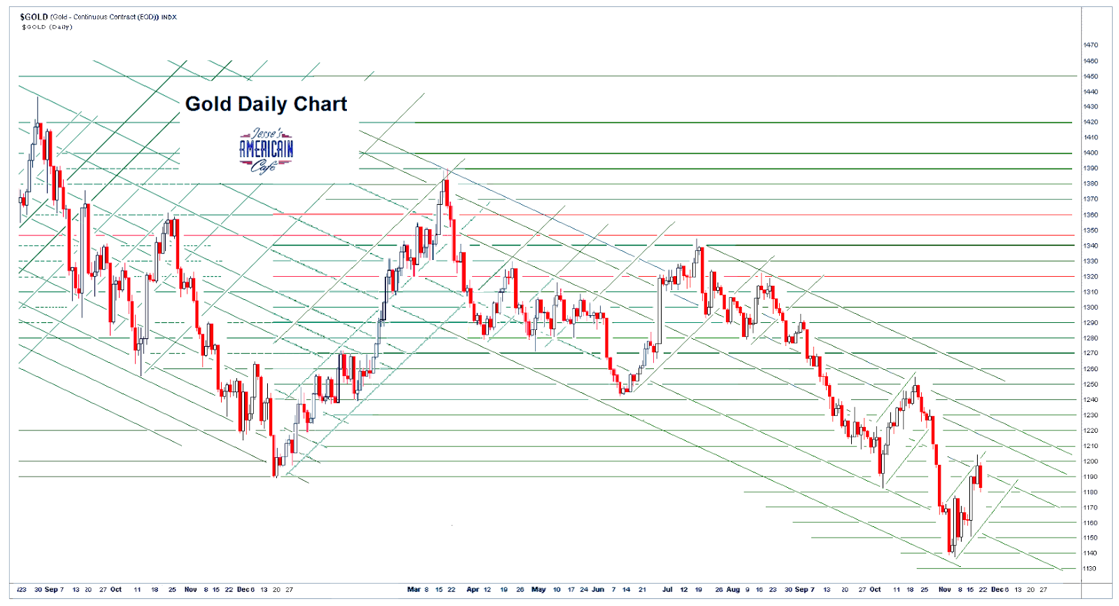 Jesse's Café Américain: Gold Daily and Silver Weekly Charts - The Bear ...