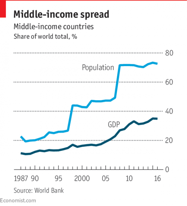 Lingfield College Economics: Must-read on middle income trap