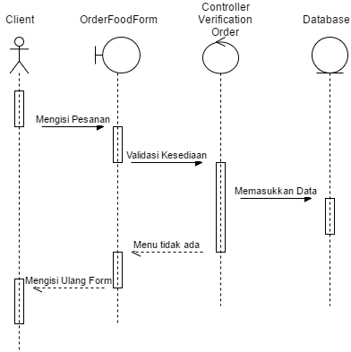 //TSW: Prototype Aplikasi Pemesanan Makanan di Restoran - PPL E