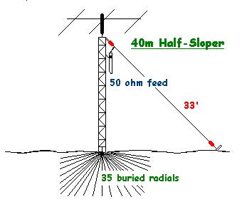 My New 80 / 40m Antenna • AmateurRadio.com
