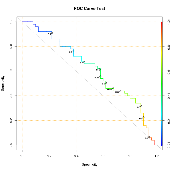R Function Library: Make a ROC plot with possible cutoff points