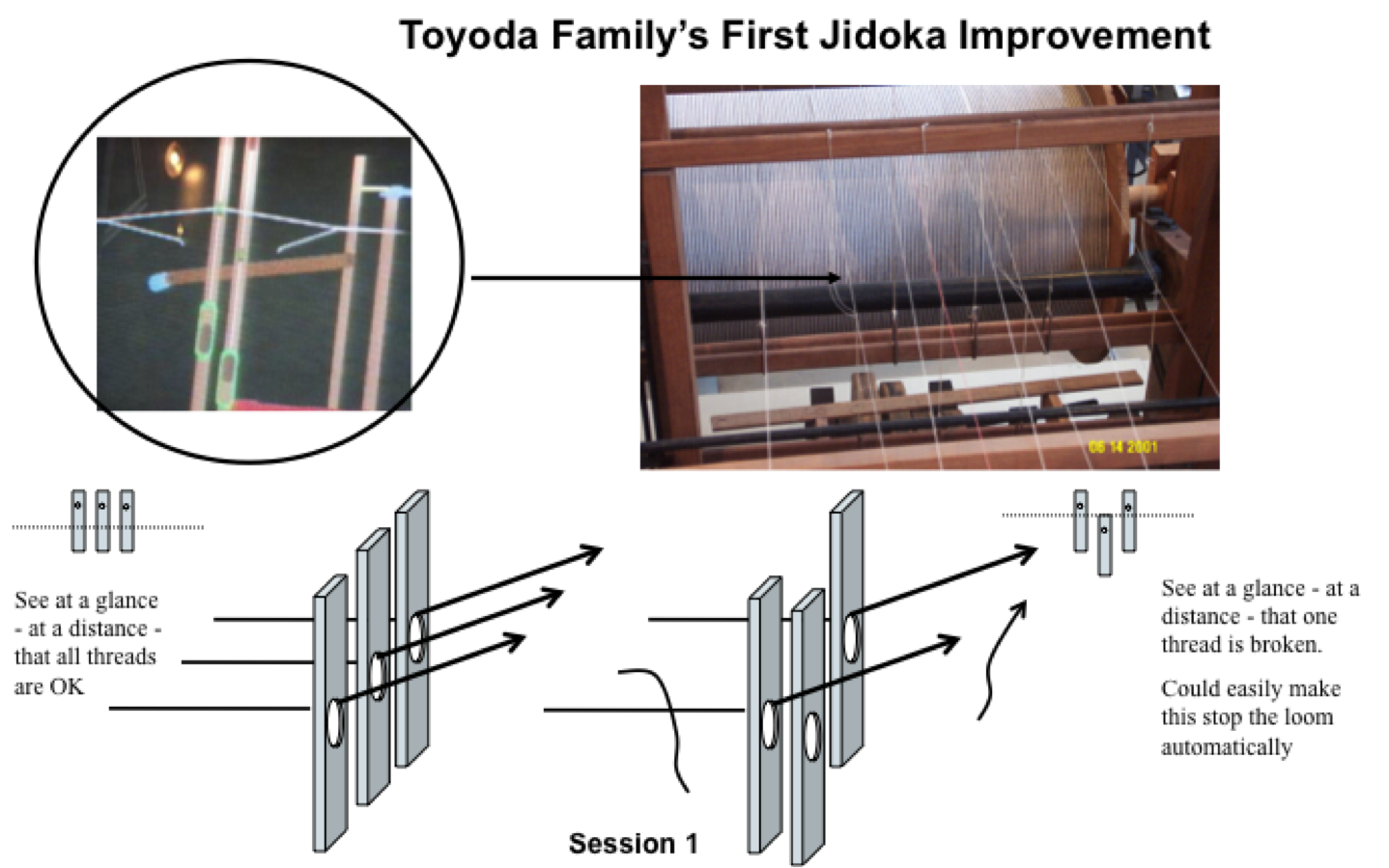 Lean Manufacturing & Six Sigma : Jidoka is the Path to Zero Defect