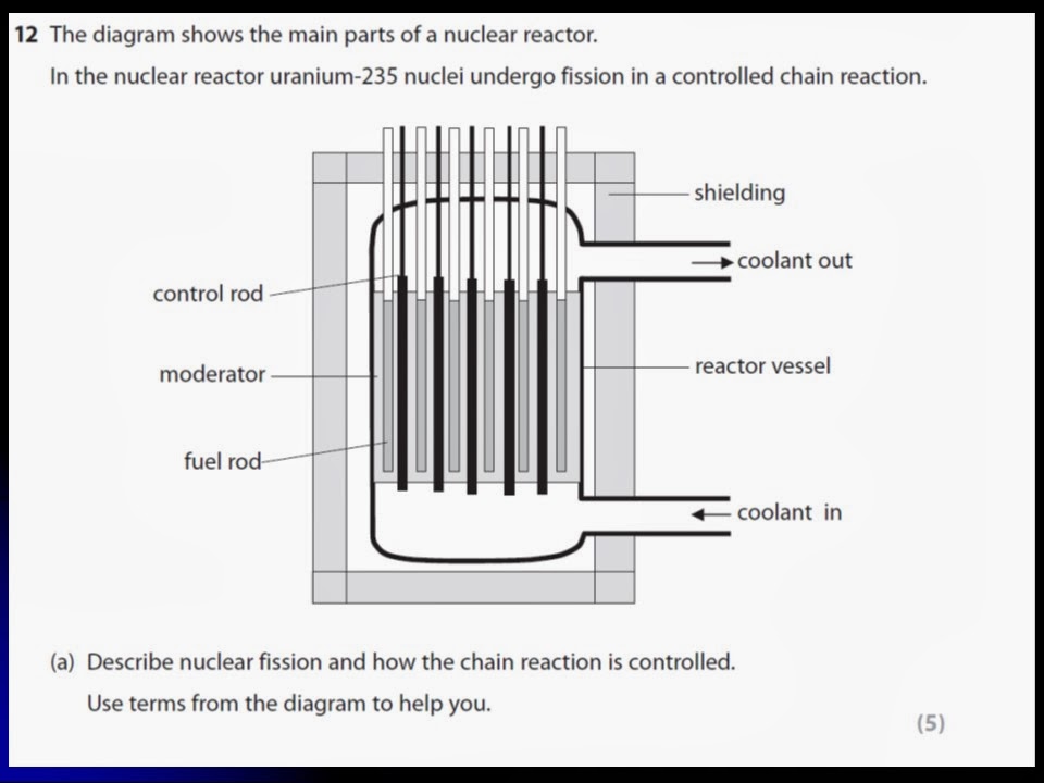 iGCSE Physics: Nuclear Power Station