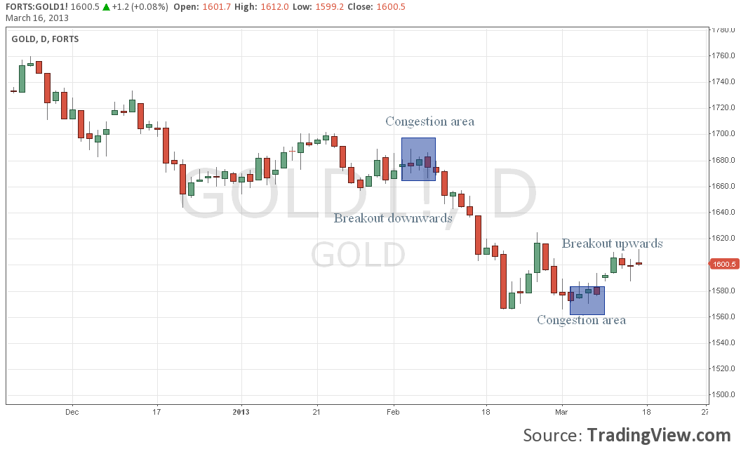 Trend: How to make money in trading breakouts
