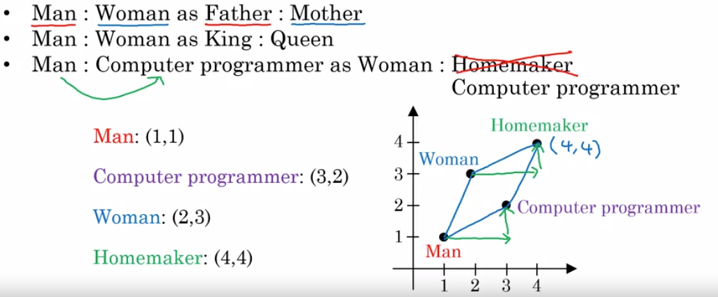 Man is to Computer Programmer as Woman is to Homemaker? Debiasing Word Embeddings