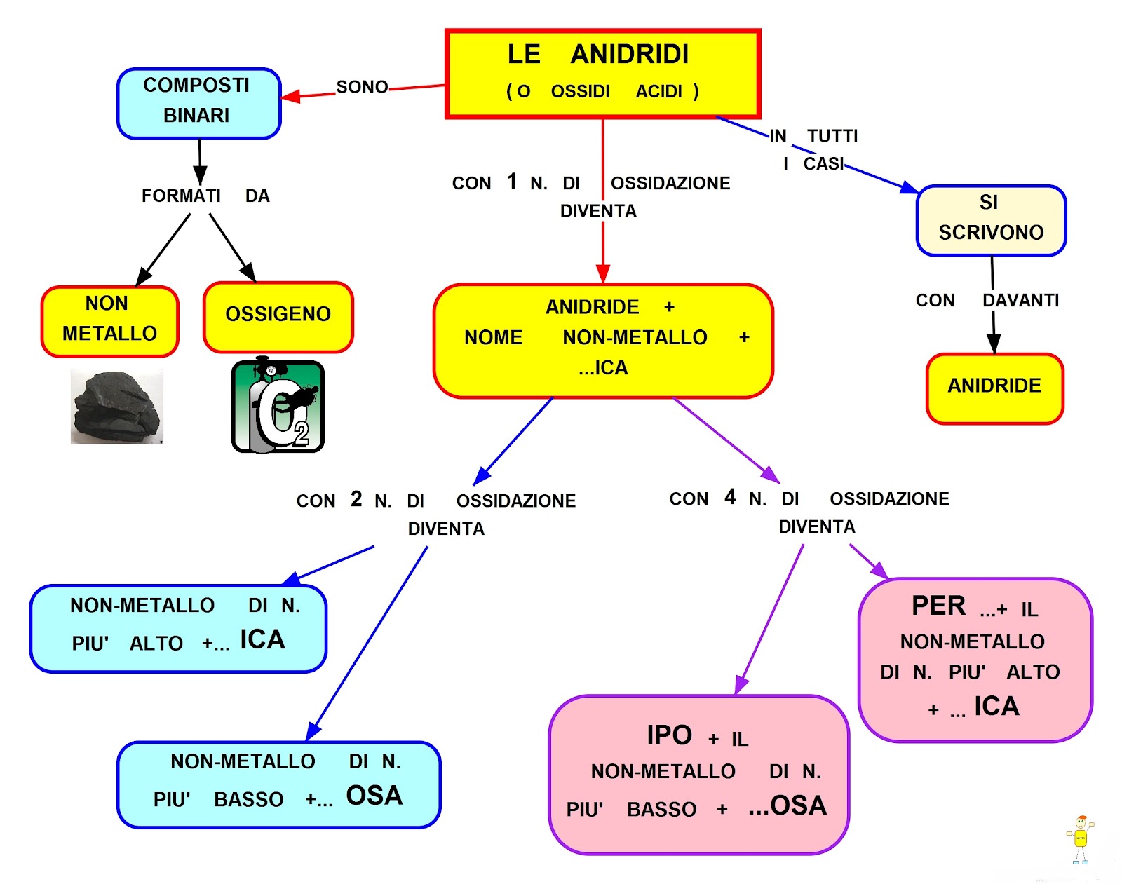 Mappa concettuale: Le anidridi • Scuolissima.com