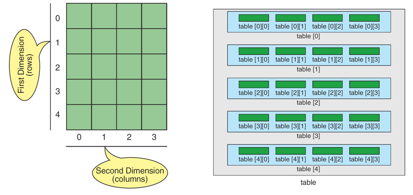 Let Us See C language: Two Dimensional Array (2 D) Let Us See C language: Two Dimensional Array (2 D)