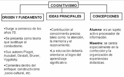 Noticias sobre Psicologia: El cognitivismo