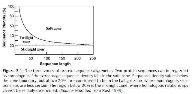 Bioinformatics is Fun: Sequence homology versus sequence similarity