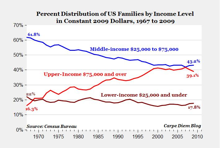 W.C. Varones: Is the middle class disappearing into the upper class?