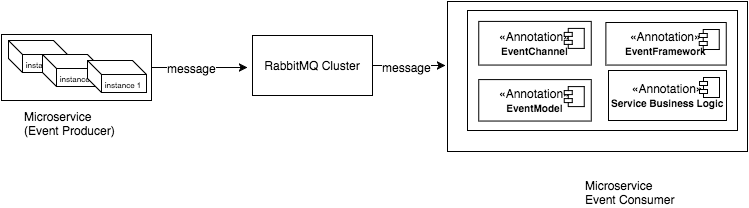 Techhub: Microservices Communication Pattern