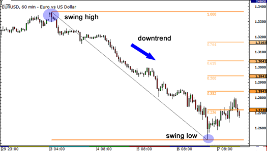 Mengkombinasikan Fibonacci dengan Candlestick - Forex Promosi