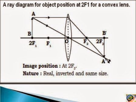 OMTEX CLASSES: OBJECT AT 2F1 FOR A CONVEX LENS.