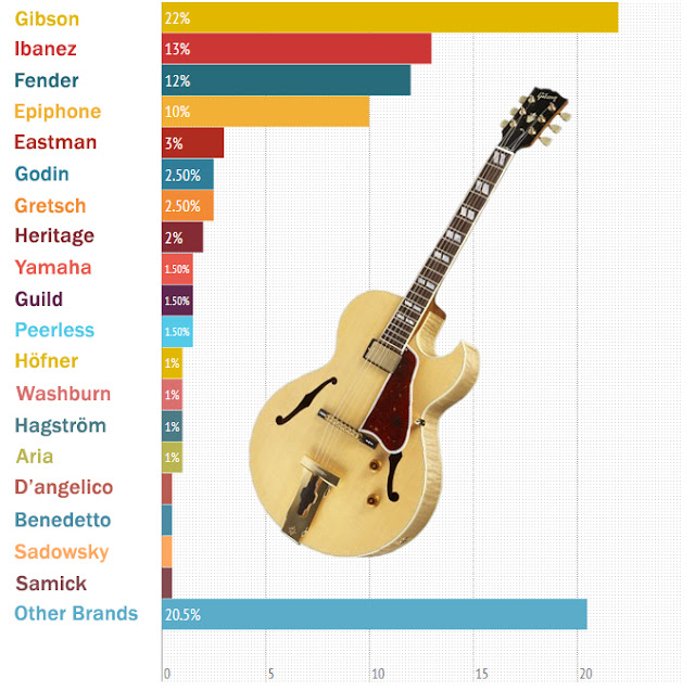 Quais as Guitarras mais populares? Segundo uma pesquisa olha o ...