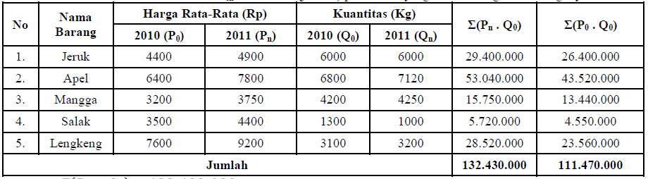 2 Metode dan Cara Menghitung Indeks Harga Lengkap Beserta Contohnya ...