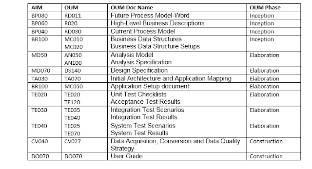 ORACLE UNIFIED METHOD (OUM)