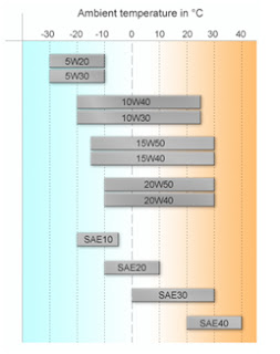 Oil : Understanding oil grade Coeds ~ Auto InfO