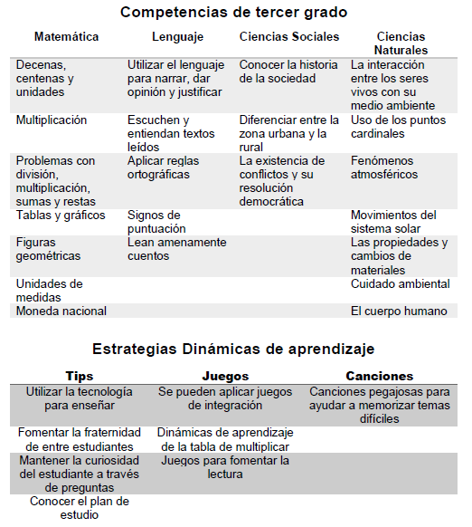 Etapas de la vida escolar: Tercer Grado