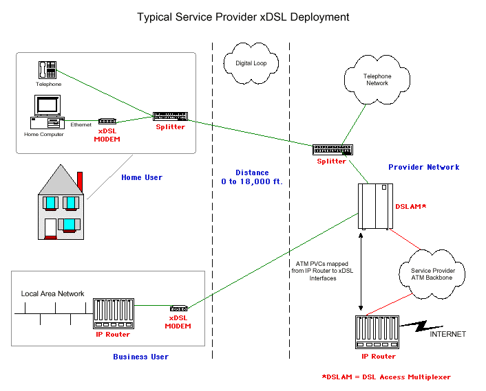 التعرف على خدمة DSL و أنواعها