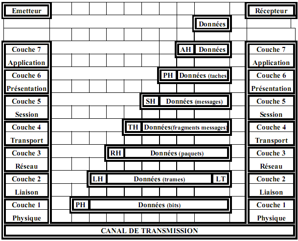 Le Modèle OSI Open System Interconnexion : Présentation et ...