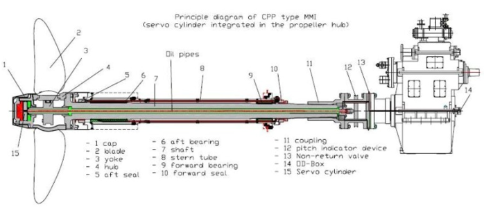 ဒူဒူႀကီး: CPP - Controllable or Variable Pitch Propeller