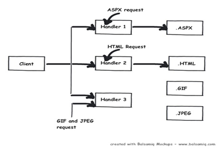 ASP.NET Application and Page Life Cycle -with Picture Explanation - . Net Discussion