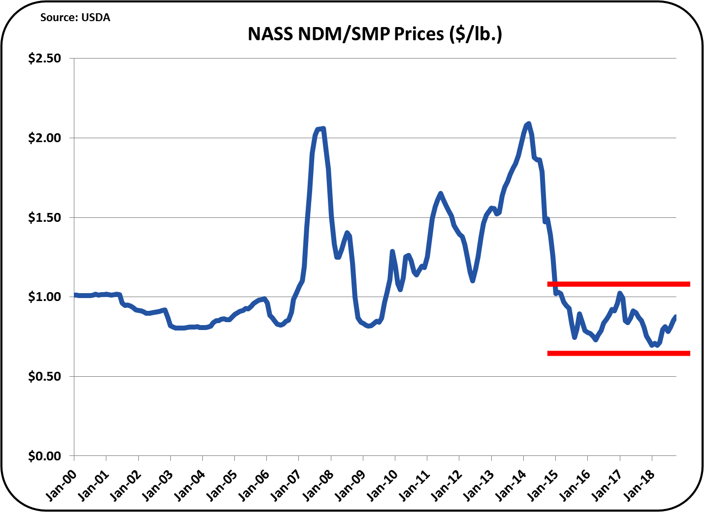 MilkPrice: The New Normal?